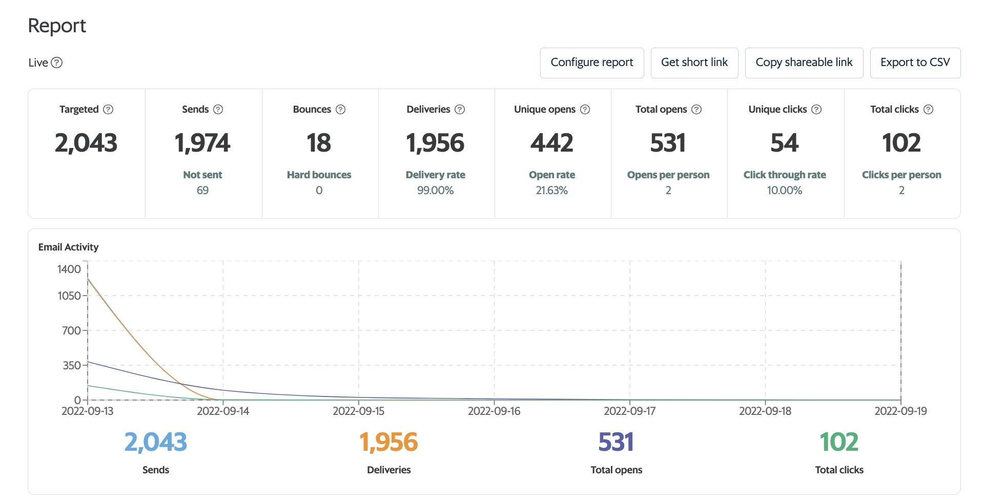 How to Read an Email Marketing Campaign Report – Feathr
